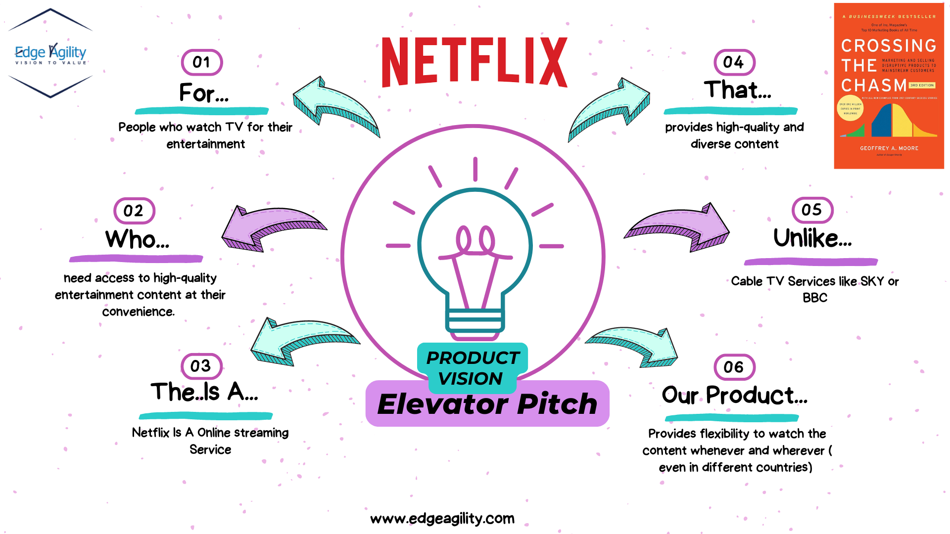 How To Create Product Vision Using Elevator Pitch - Edge Agility